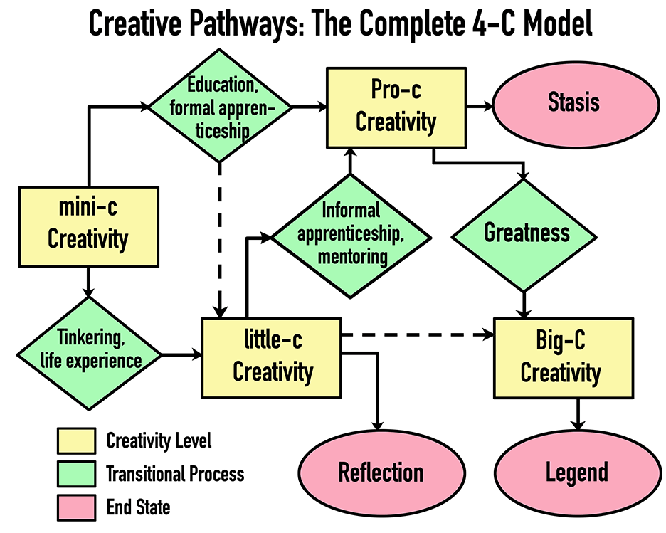 Twelve Theories of Creativity – The Creative Science Classroom