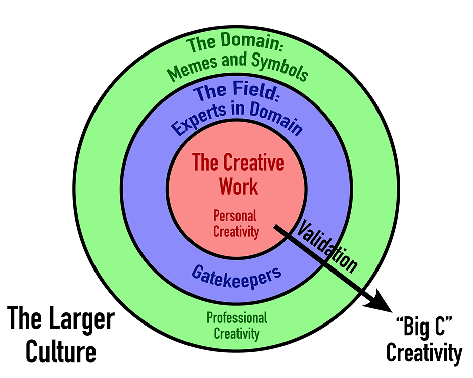 Twelve Theories of Creativity – The Creative Science Classroom