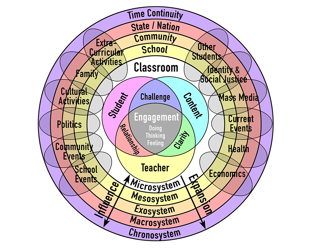 Student Engagement Theories – The Creative Science Classroom